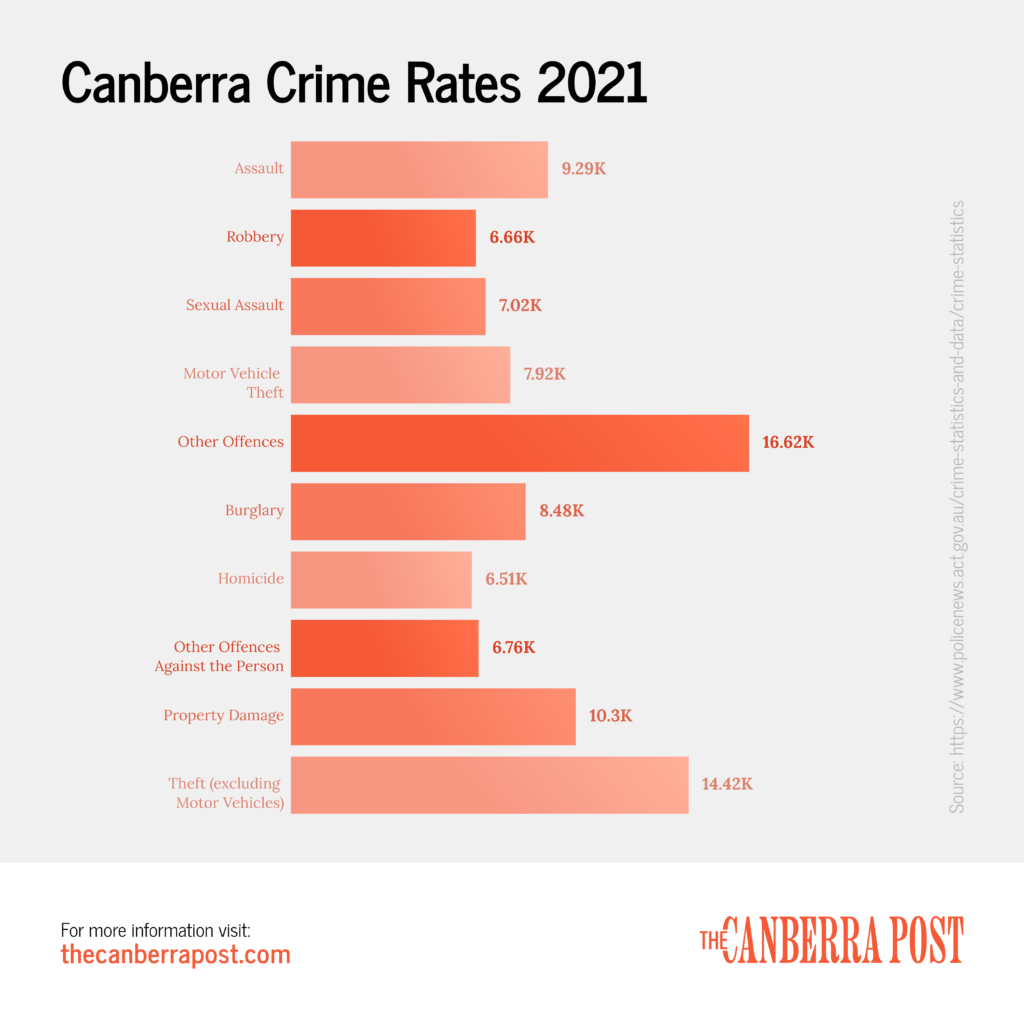 Canberra Suburbs Ranked by Crime Rates - The Canberra Post